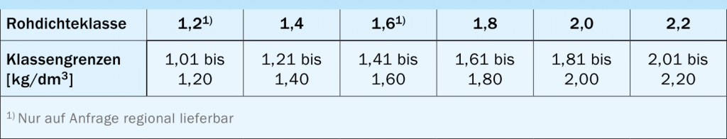 2.3.3 Steinrohdichteklassen (RDK) - Kalksandstein Maurerfibel