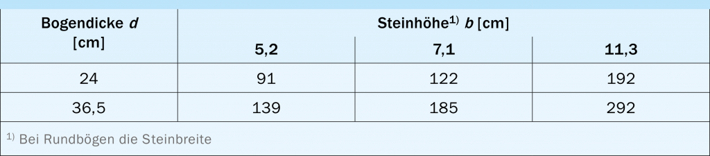 6.4.3 Gemauerte Bögen - Kalksandstein Maurerfibel