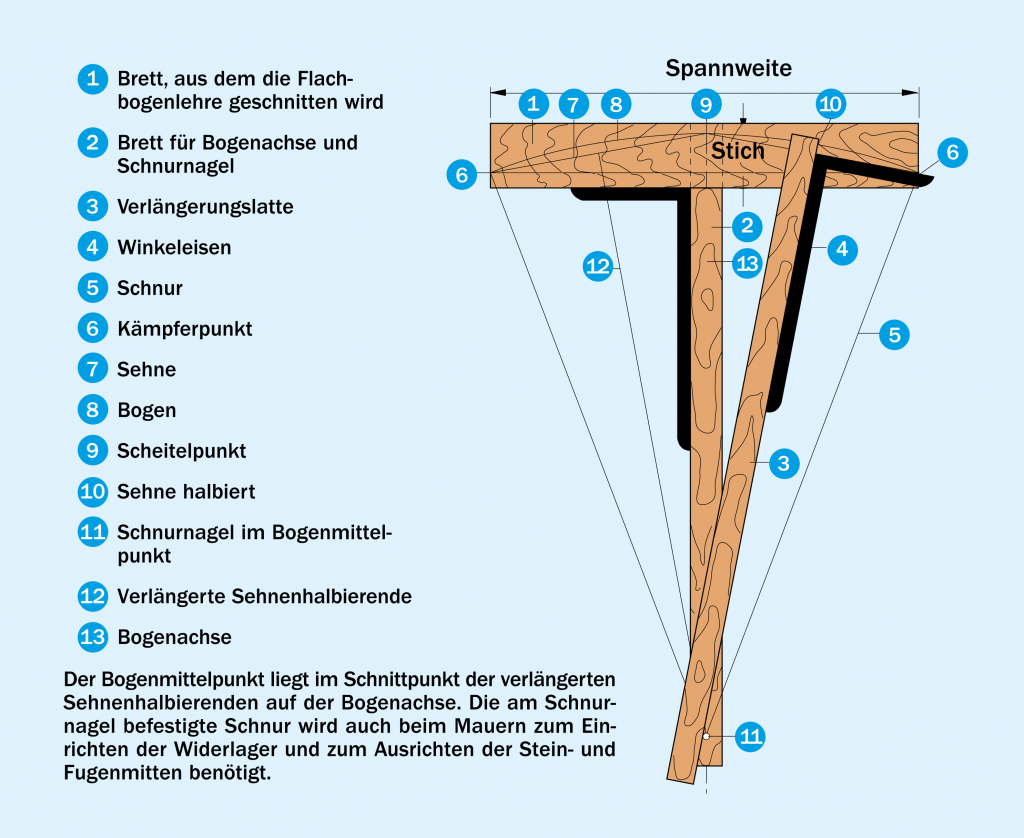 6.4.3 Gemauerte Bögen - Kalksandstein Maurerfibel