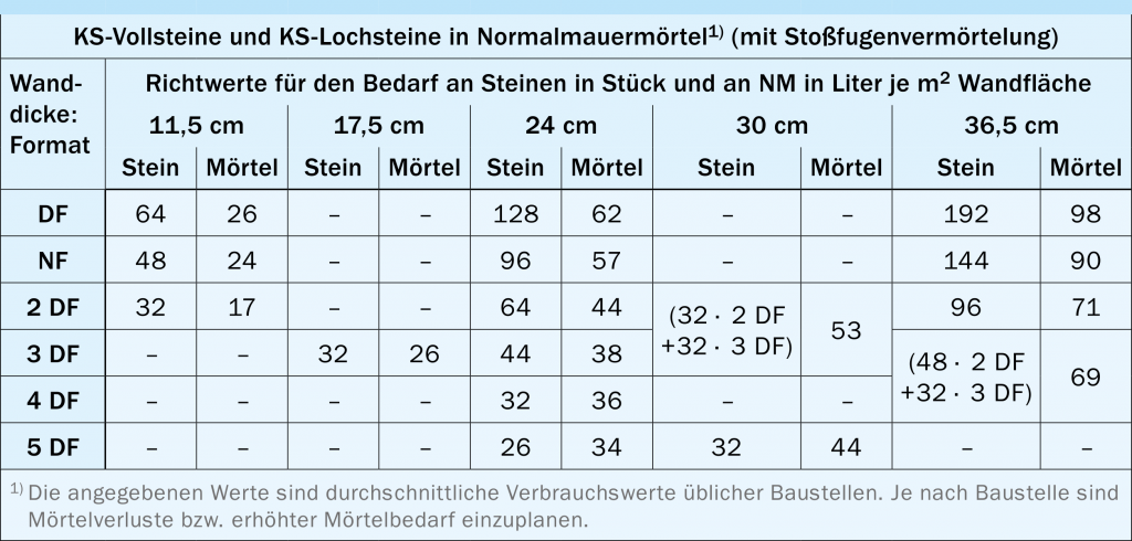 3.3. Mörtel- und Steinbedarf - Kalksandstein Maurerfibel