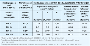 3.4.2 Normalmauermörtel (NM) - Kalksandstein Maurerfibel