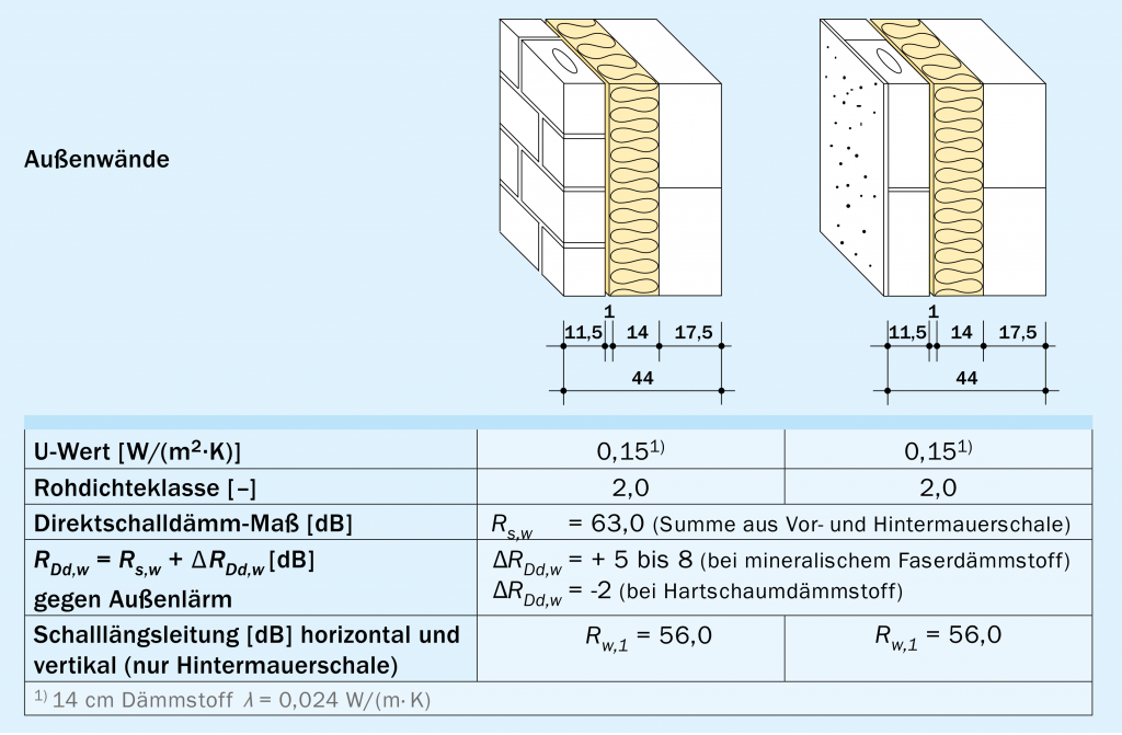11.3.1 Zweischalige KS-Außenwände - Kalksandstein Maurerfibel